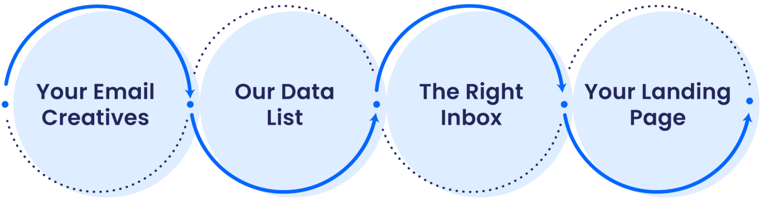 Email Distribution - DemandScience
