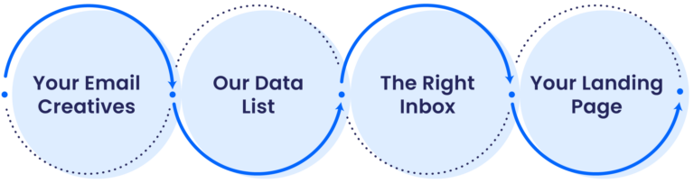 Email Distribution - DemandScience