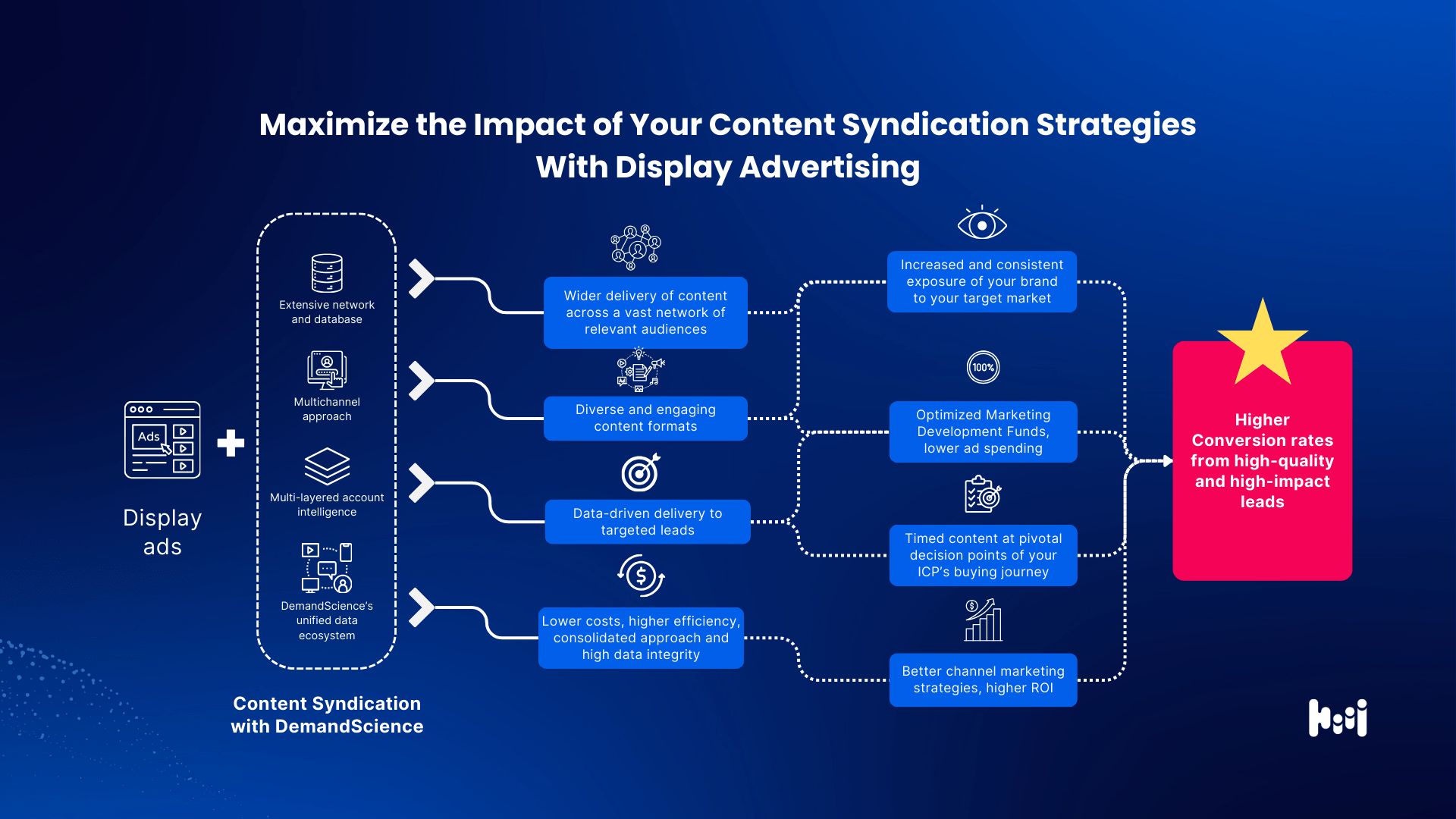 Elevate Channel Marketing with Syndication & Display Ads - DemandScience